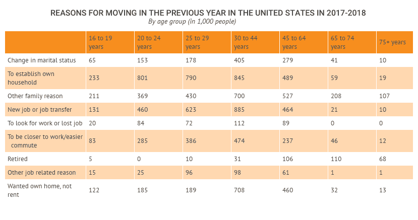 Moving Statistics [2021]: Relocation Trends & Industry Facts
