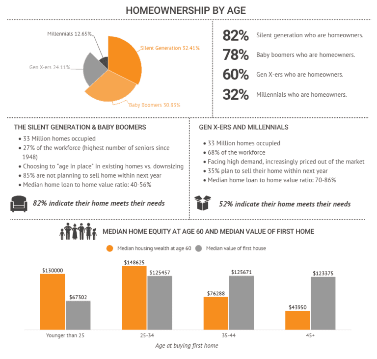 Homeownership Rate By Age: Facts, Figures, & Trends