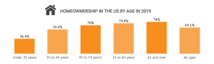 Homeownership Rate By Age: Facts, Figures, & Trends
