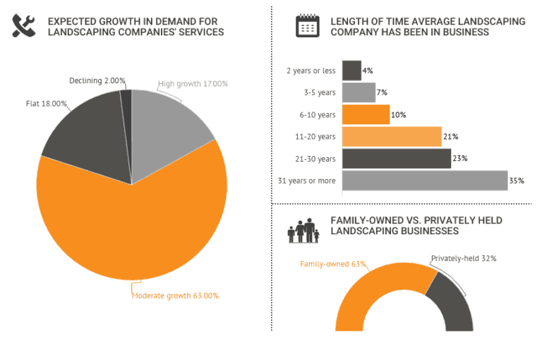 Landscaping Industry Statistics [2020]: Trends & Market Growth