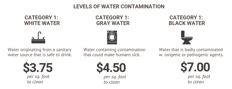 Water Damage Statistics [2020]: Claim Data & Facts