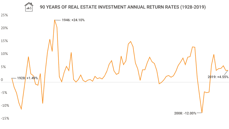 Average ROI of Real Estate [2022]: Historical Analysis & Statistics