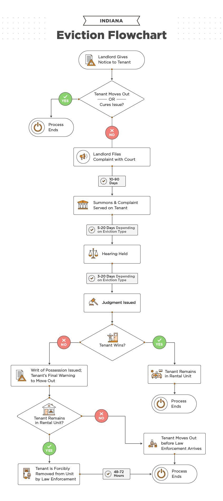 Indiana Eviction Process 2022 Laws Timeline FAQs