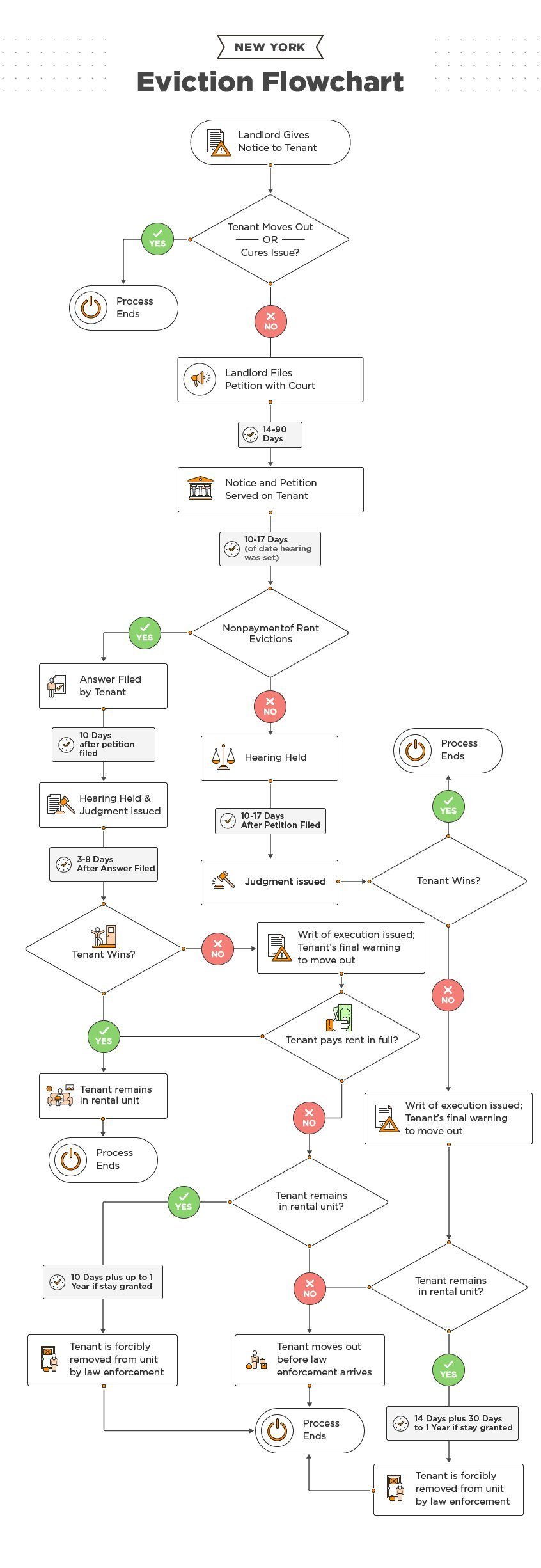 New York Eviction Process 2022 Laws Timeline FAQs