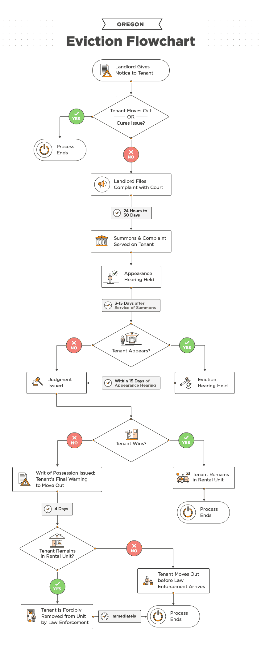 Oregon Eviction Process 2020 Laws Timeline FAQs oregon-eviction-process-2020-laws-timeline-faqs