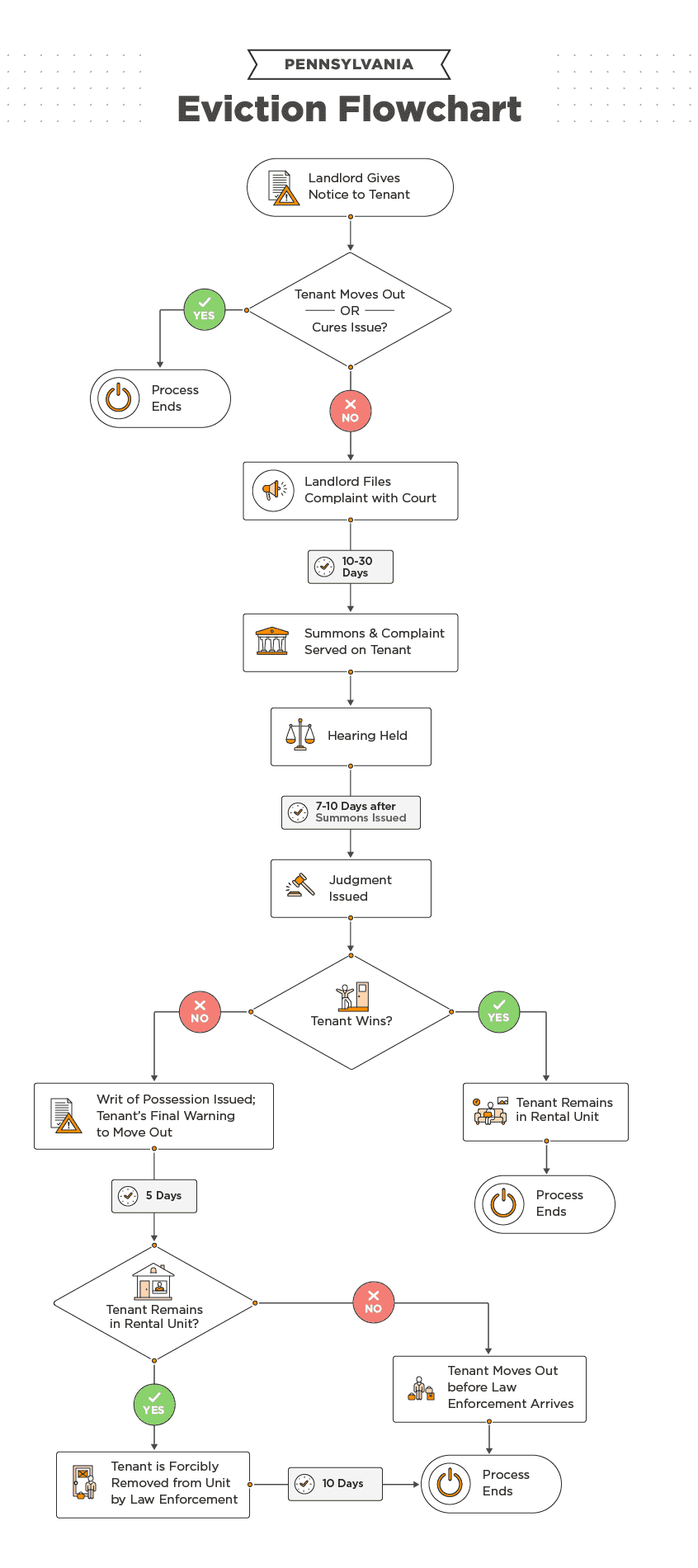 Pennsylvania Eviction Process 2022 Laws Timeline FAQs