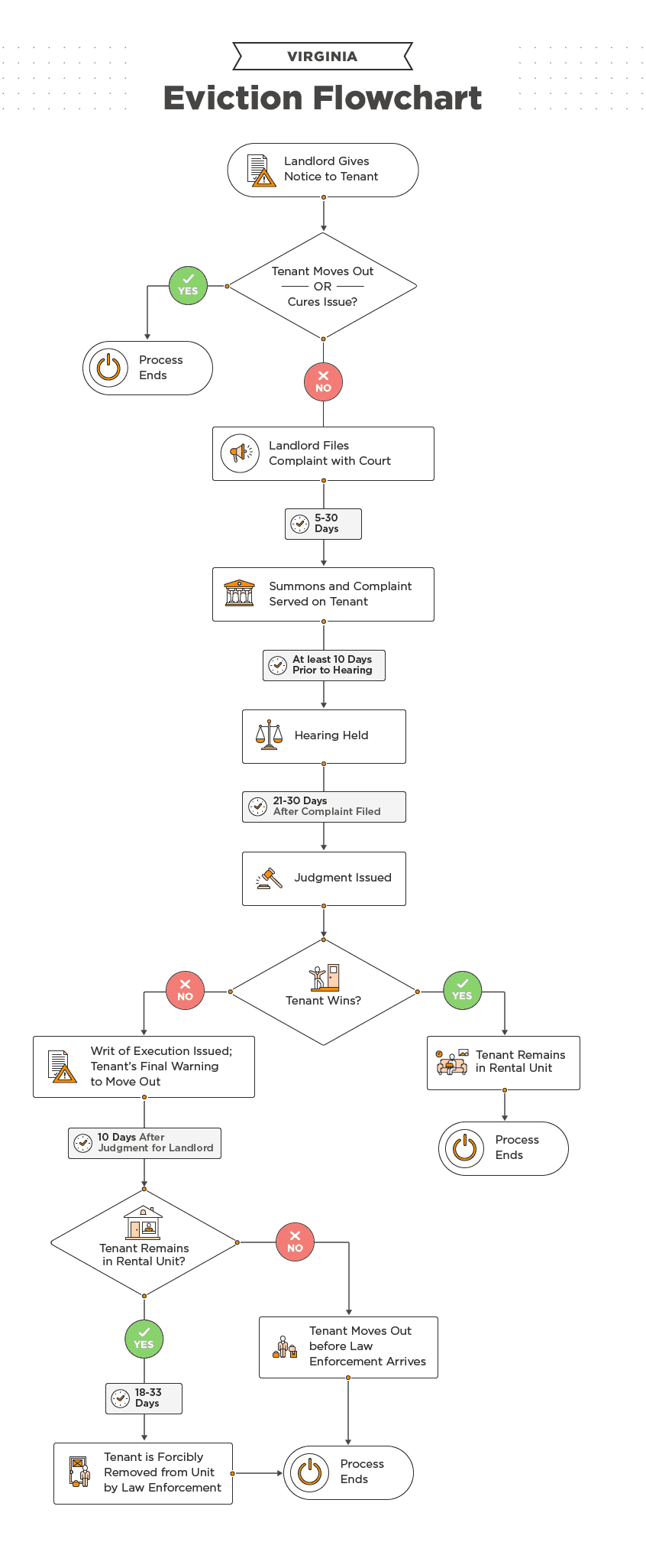 Virginia Eviction Process 2022 Laws Timeline FAQs