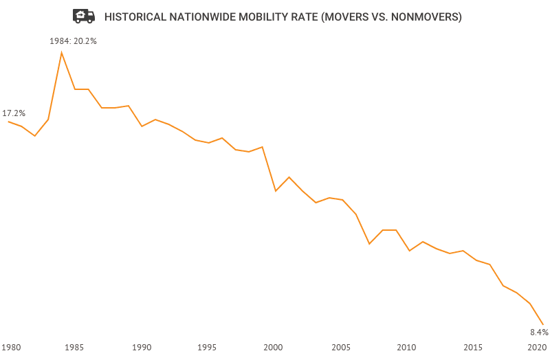 Moving Statistics [2025]: Relocation Trends & Industry Facts