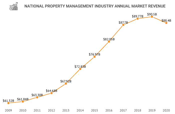 Property Management Industry Statistics & Trends [2024]