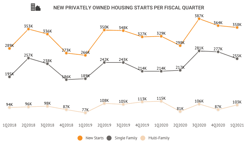 U.S. Housing Starts Data [2021]: Historical Charts & Statistics