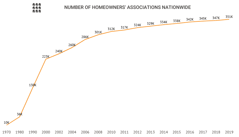 HOA Statistics [2022]: Average HOA Fees + Number of HOAs