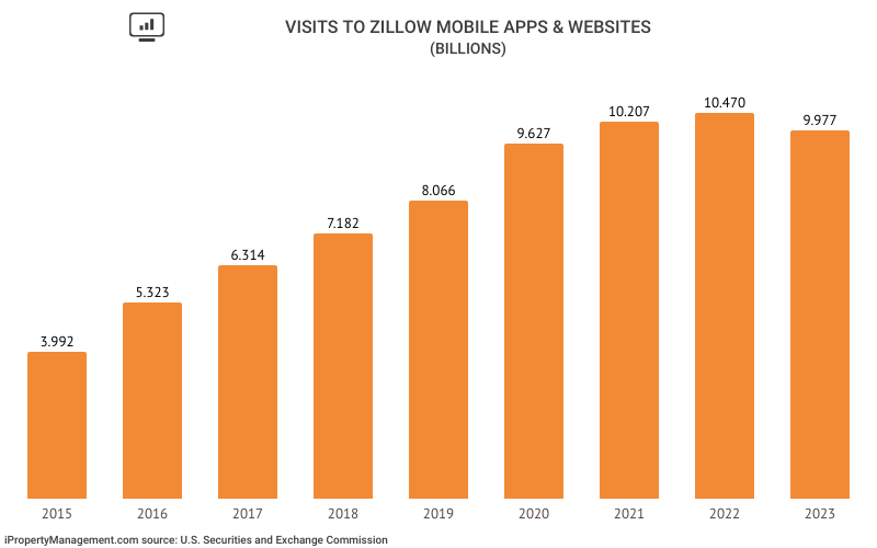 Zillow Statistics [2025 ]: Traffic, Market, & Real Estate Trends