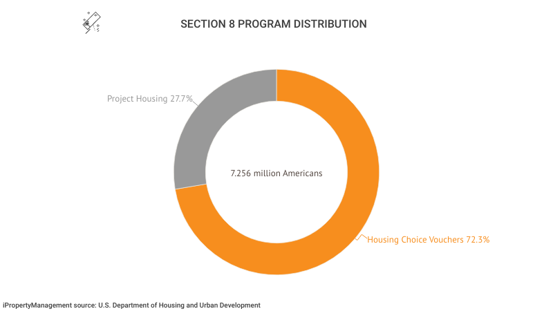 Public Housing Statistics [2025 ]: Section 8, Demographics & More