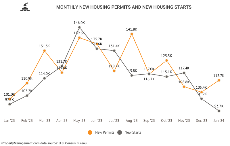U.S. Housing Starts Data [2024 ]: Historical Charts & Statistics