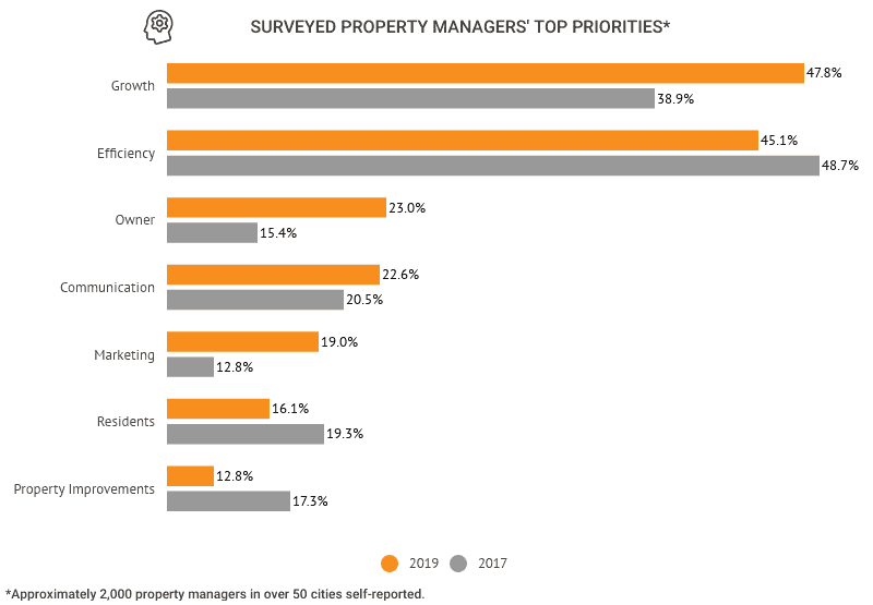 Property Management Industry Statistics & Trends [2021]