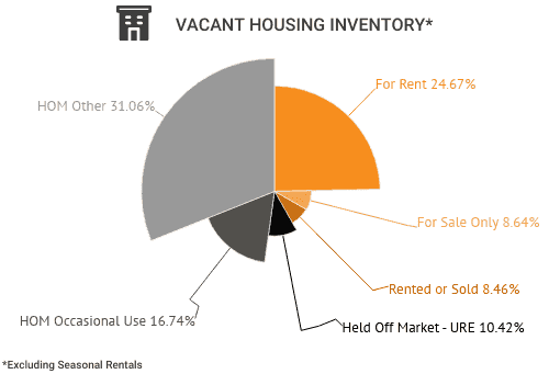 Rental Vacancy Rate [2021]: National Trends & Rates by City